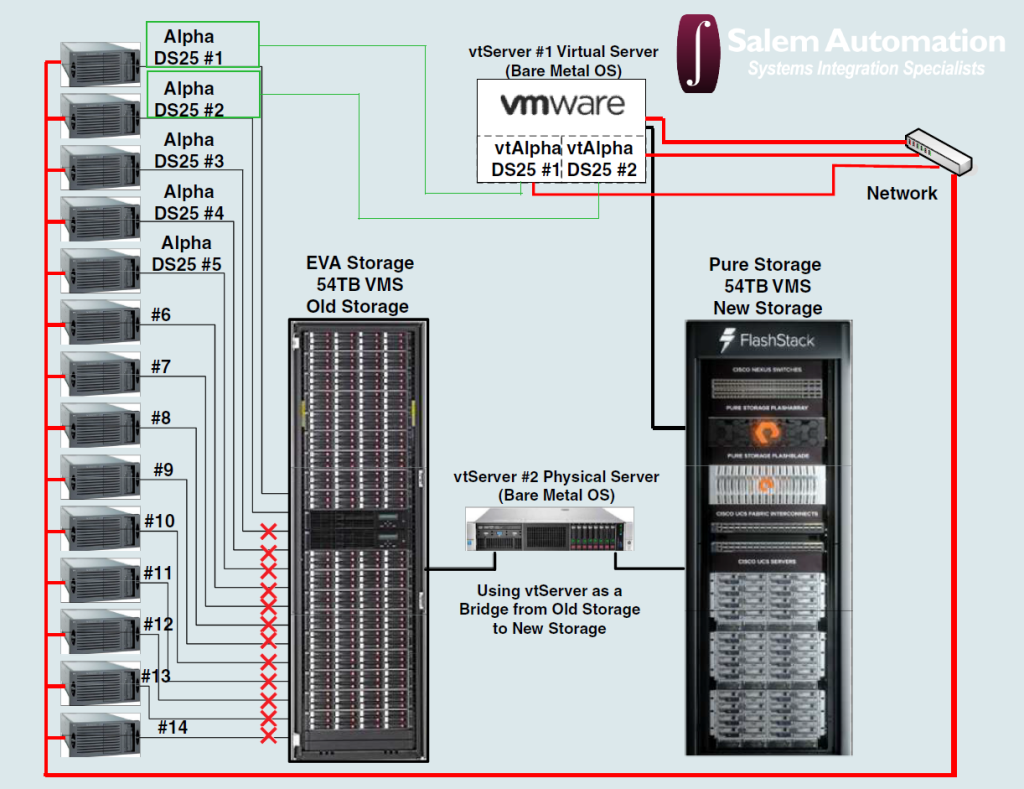 Virtualizing Legacy Alpha Systems - Salem Automation
